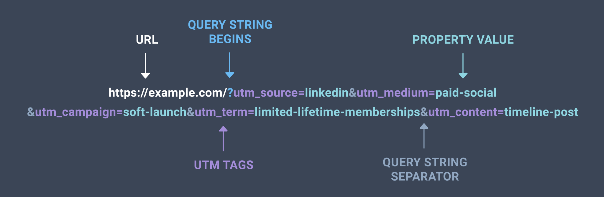 UTM Builder and Code Generator - Create Free UTM Codes for Google